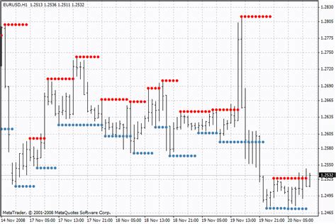 Скачать бесплатно индикатор Ifractals2 от Sok для Metatrader 4 в Mql5 Code Base 20060824