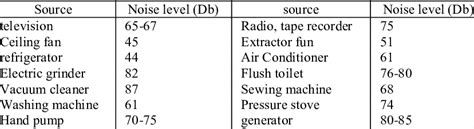 Sources Of Noise And The Corresponding T Thresholds Db Download