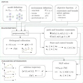 Trajectory Optimization Framework Block Diagram Download Scientific Diagram