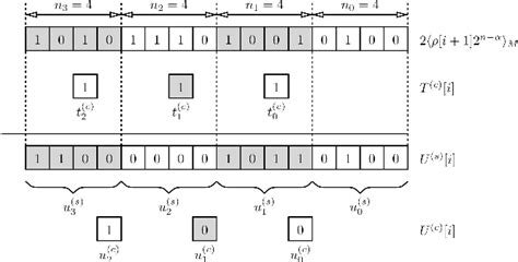 Figure 4 From Automatic Generation Of Modular Multipliers For Fpga