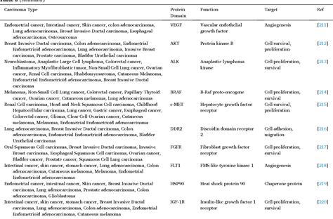 Table 3 From The Importance Of Protein Domain Mutations In Cancer Therapy Semantic Scholar