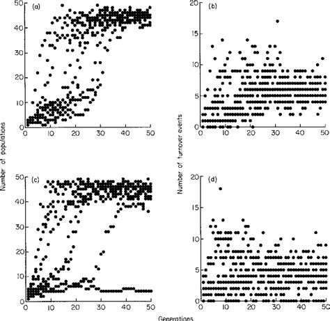 Figure 1 From A Practical Model Of Metapopulation Dynamics Semantic