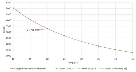 Sectioning The Interpolation Function To Calculate Temperature More Download Scientific Diagram