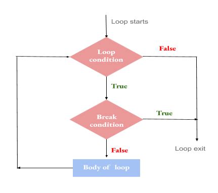 Basic Python Loops Tutorials Learn ETutorials
