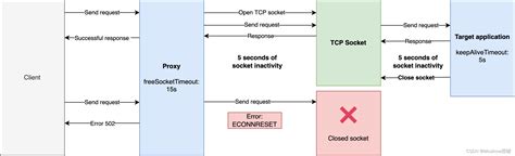 springboot之优化高并发场景下的client并提升qps springboot qps csdn博客