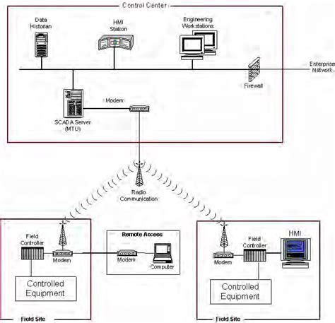 Scada System Example Download Scientific Diagram