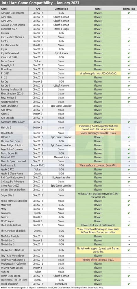 New Intel Arc Alchemist Drivers Deliver More Performance Release Date