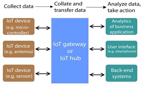 Figure 1 From Application Of Mqtt Based Message Brokers For Iot Devices Within Smart City