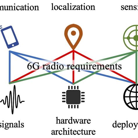 Pdf 6g Radio Requirements To Support Integrated Communication Localization And Sensing