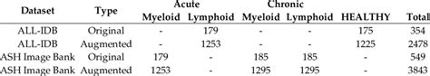 Dataset Coverage For Four Leukemia Subtypes And Healthy Image Samples