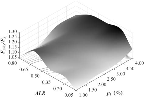 Three Dimensional Surface And Contour Plots Of The Hardening Index F