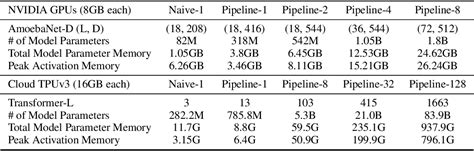 table 1 from gpipe efficient training of giant neural networks using