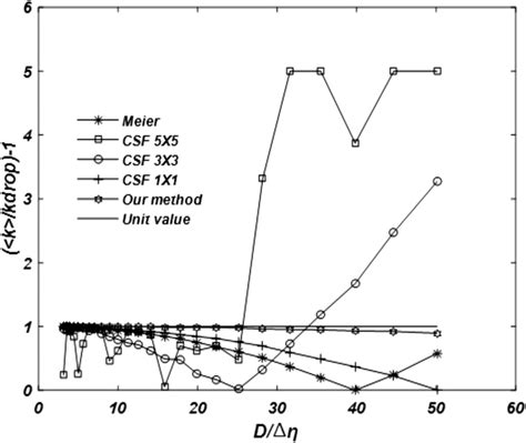 Mean Deviation Of The Normalized Curvature Versus Normalized Droplet