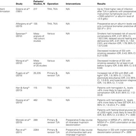 Classification Of Surgical Site Infections According To Cdc National
