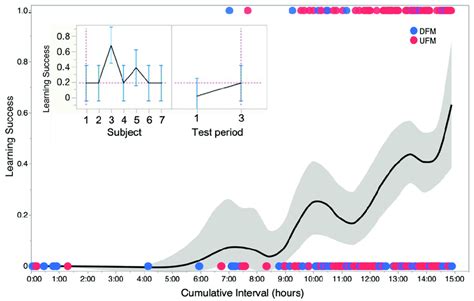Learning Curve And Variability In Operant Conditioning Across Animals