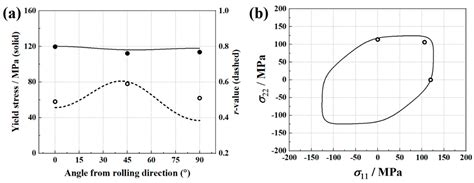 Calibration Of Yld2000 2d Anisotropy Yield Criterion With Traditional Testing And Inverse