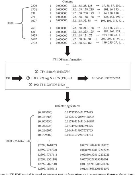 Figure 1 From Malicious Encryption Traffic Detection Based On Nlp Semantic Scholar