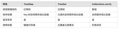 面试官最爱问：treemap、treeset 如何比较元素？终于懂了！ 知乎
