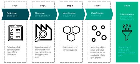 Methodology For The Classification Of Use Cases Within Demonstration