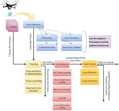 Enhancing Machine Learning Techniques In Vslam For Robust Autonomous Unmanned Aerial Vehicle