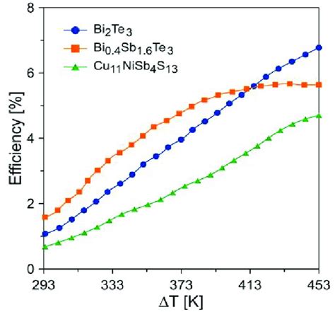 Energy Conversion Efficiency For Different Materials Download