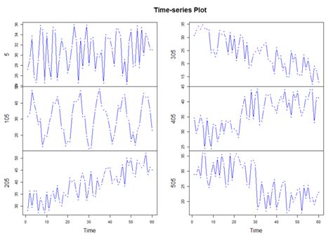 Timeseries Analysis In R R Bloggers