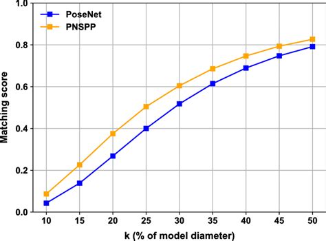 Add Matching Scores With Respect To The Percentage Of The Model