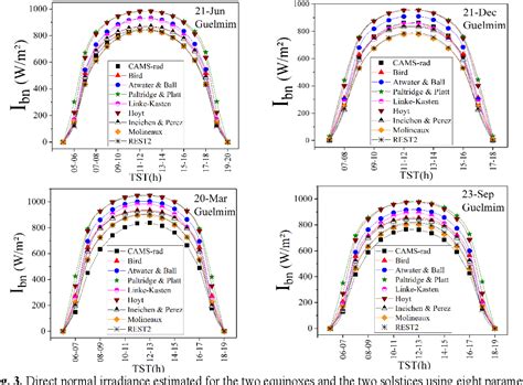 Figure 3 From Assessment Of Hourly Solar Direct Normal Irradiance Using Eight Broadband Clear