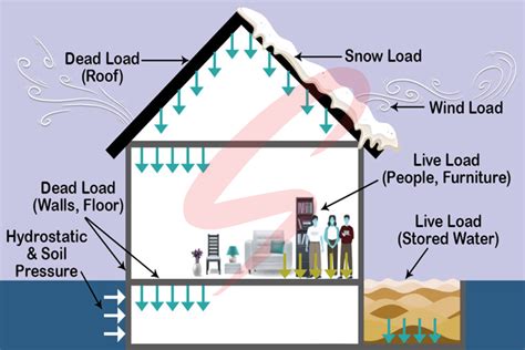 Types Of Loads On Structures And Buildings