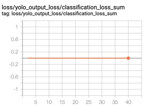 Instrumenting Yolo Training With Tensorboard Convolutional Neural Networks Deeplearning Ai