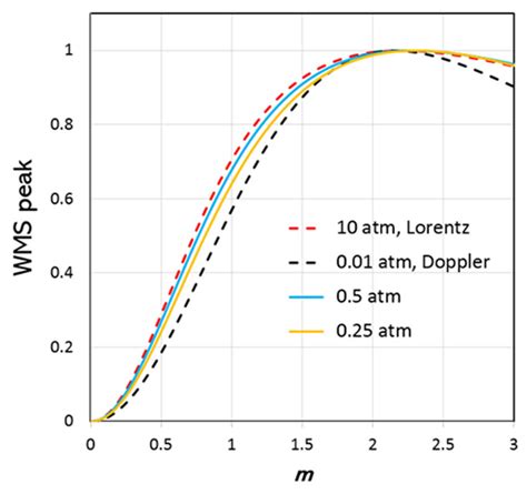 Calculated Wavelength Modulation Spectroscopy Wms Peak Amplitude Download Scientific Diagram