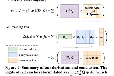 How Are Generative Retrieval And Multi Vector Dense Retrieval Related