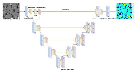 Architecture Of U Net Commonly Used For Image To Image Based Download Scientific Diagram