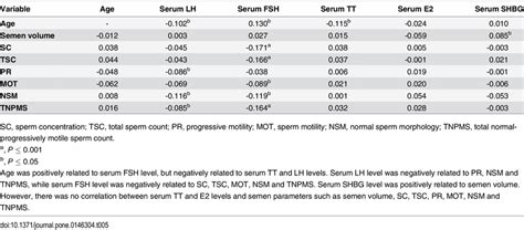Nonparametric Spearman Correlation Coefficients Between Semen Download Table