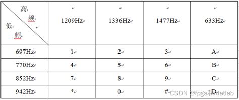 dtmf双音多频系统信号输入和检测识别算法matlab仿真 dtmf信号的产生与识别仿真实验 csdn博客