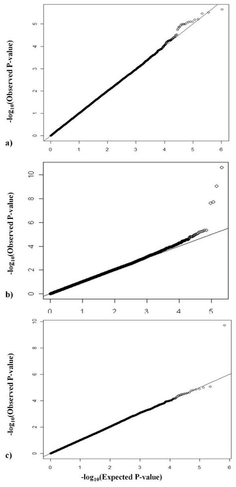 Quantile Quantile Plots For Test Statistics For Snps Passing Quality