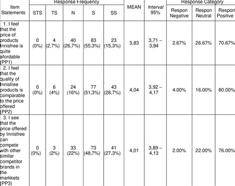 Analysis Descriptive Price Perception Download Scientific Diagram