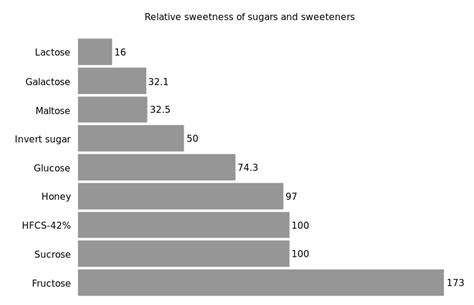 Fructose Wikipedia
