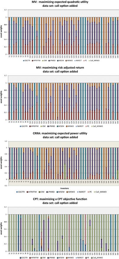 Call Option Added Portfolios Selected According To The Four Different