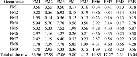 Pair Wise Comparison Matrix Of Failure Modes According To Occurrence