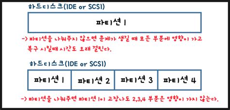 리눅스 파티션 작업 And 파일 시스템 생성 And 마운트관리 네이버 블로그