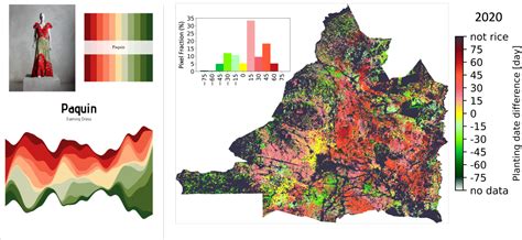 Revolutionizing Rice Yield Estimation How Radar Observations Can