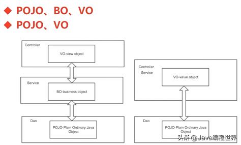 Java开发新手必读：po、vo、dao、bo、dto、pojo，区别在哪儿？javajava你猿哥infoq写作社区
