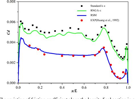 Figure 1 From Analysis Of The Influence Of Different Turbulence Models On Resistance Prediction
