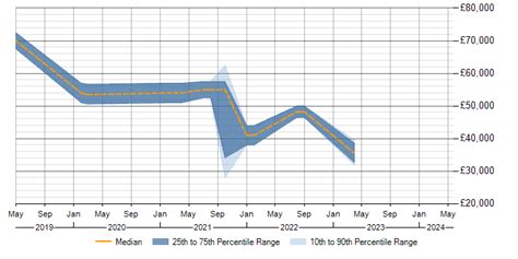 Visualisation Jobs In Wolverhampton Co Occurring Skills And Salary Benchmarking It Jobs Watch