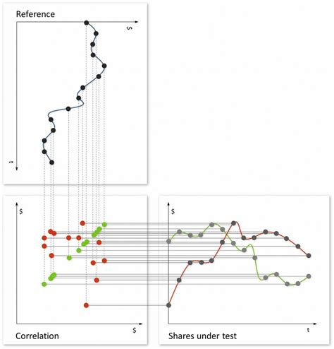 Correlating Shares Prices Insight Things