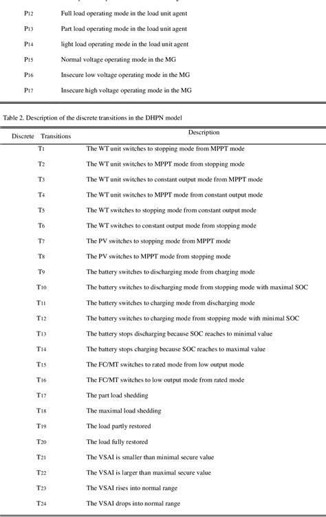 Table 2 From Aalborg Universitet Event Triggered Hybrid Control Based