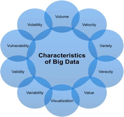 Characteristics Of Big Data Download Scientific Diagram