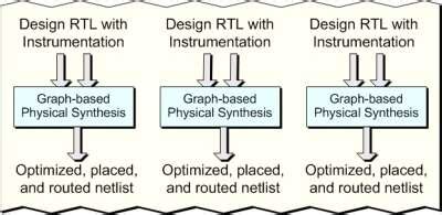 FPGA Based Rapid Prototyping Of ASIC ASSP And SoC Designs EE Times