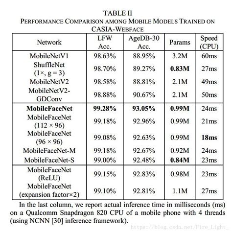 人脸识别系列（十八）：mobilefacenets csdn博客